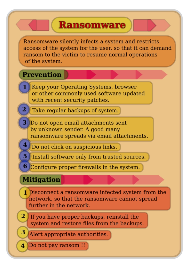 Computer Security and PGP: Infographic: How to prevent Ransomware