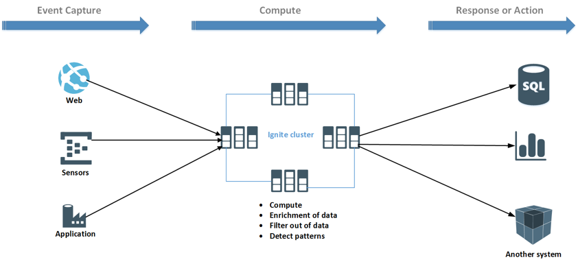 Complex event processing (CEP) with Apache Storm and Apache Ignite