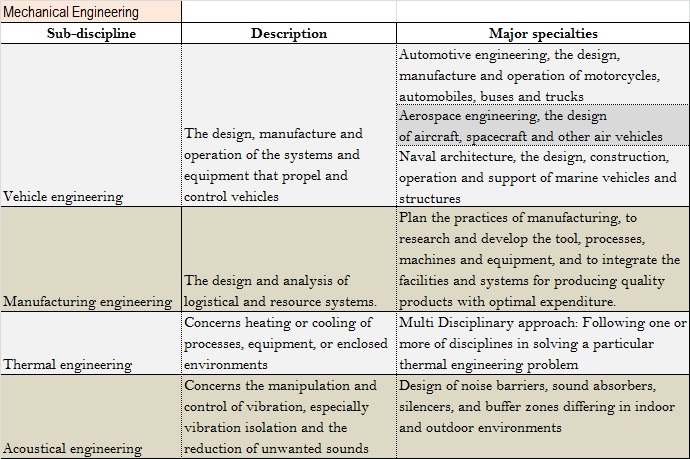 Career options analysed for your confident future.: Engineering ...