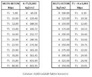 aku ingin tahu: Konversi f'c menjadi K atau K menjadi f'c