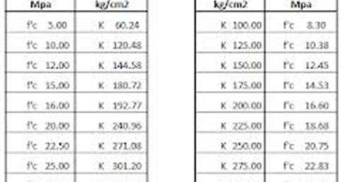 aku ingin tahu: Konversi f'c menjadi K atau K menjadi f'c