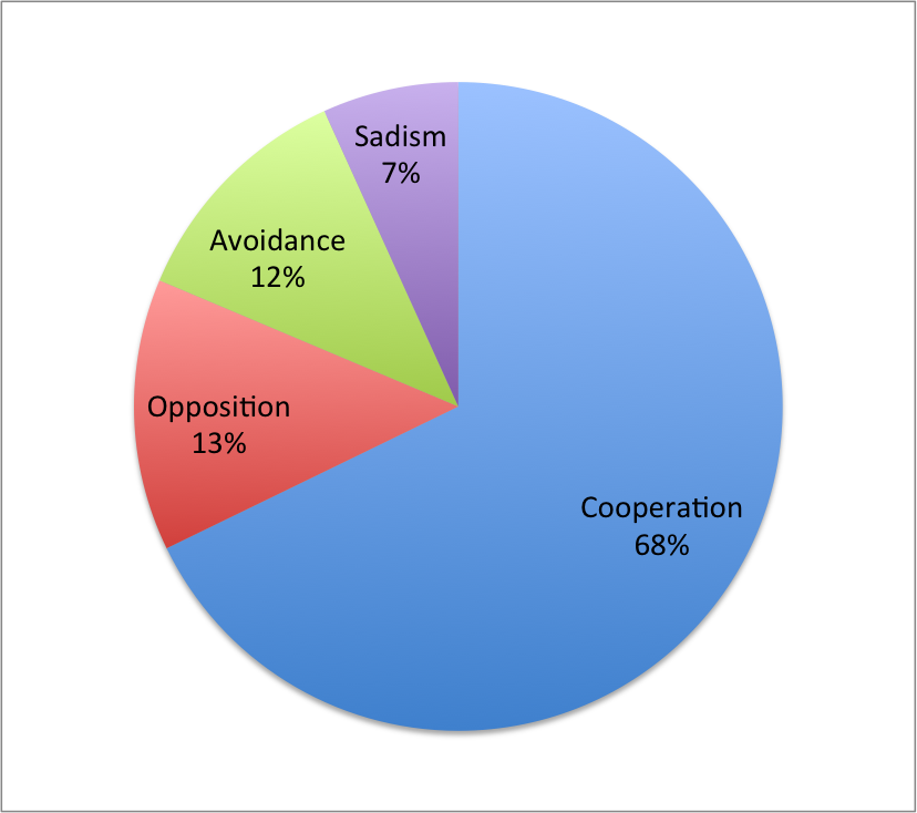 Sociopath World: Responses to a hypothetical