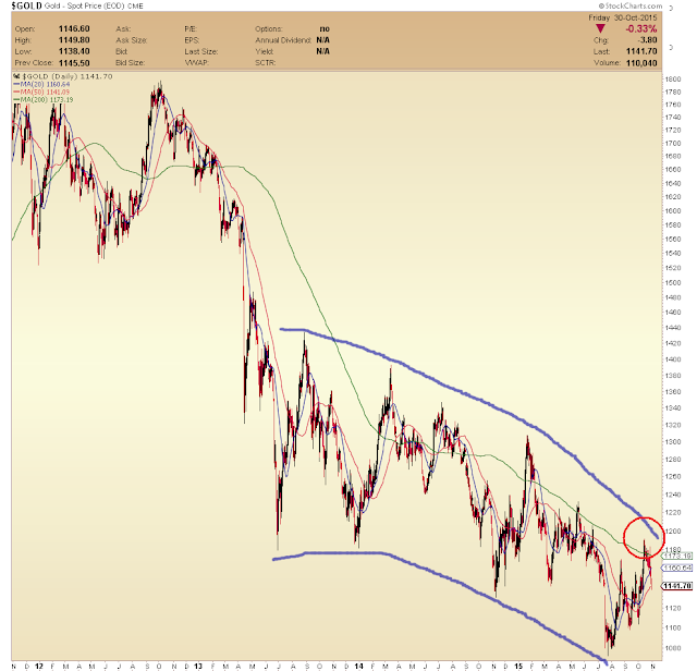 Gold and Silver Markets Blog: Bearish curves on gold chart from last 2 ...