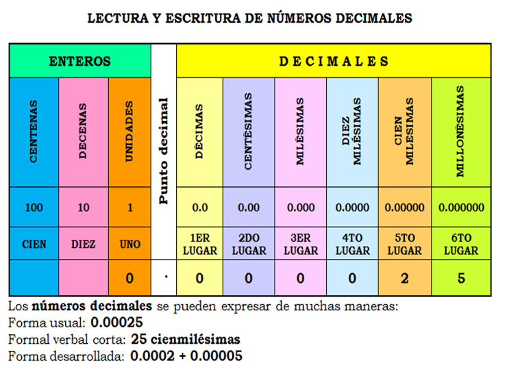 Números Decimales : Lectura de números decimales