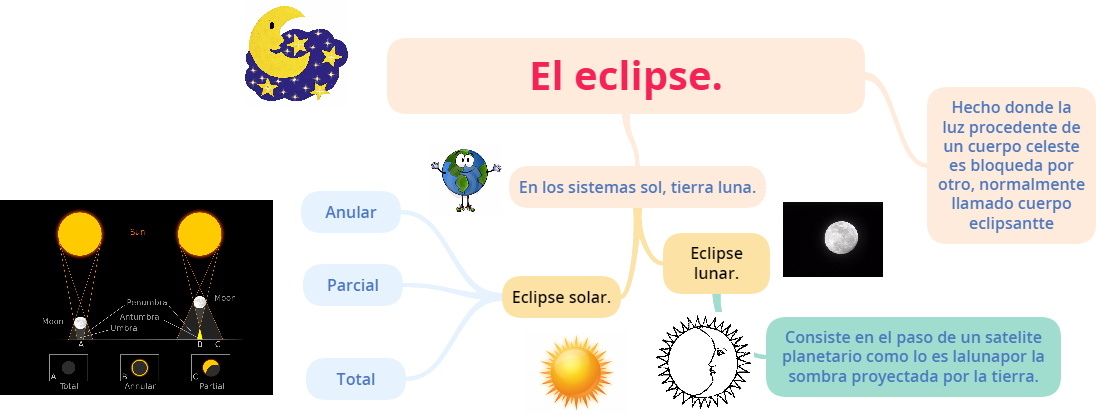 Didáctica de las Ciencias Sociales.: Los eclipses: Lunar y solar (2do parcial)