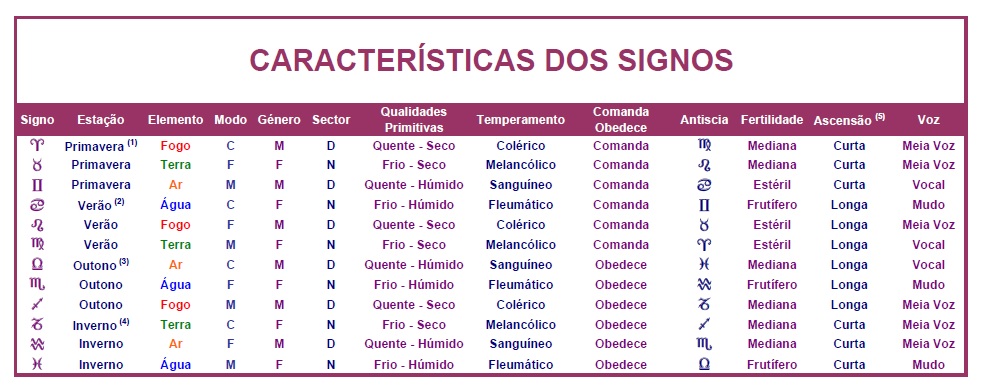 Aldebahran - Estudos de Astrologia: Características dos Signos