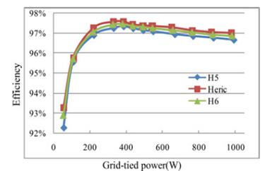 Asoka Technologies: H6-type Single Phase Full-Bridge PV Grid-Tied ...