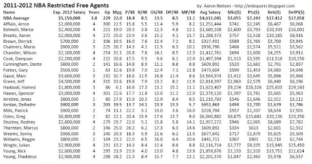 @ENBSports (Aaron Nielsen): NBA Analytics - 2011-2012 NBA Restricted ...