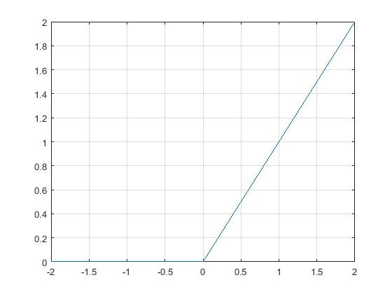 Matlab Fun Ramp And Step Function Matlab Code