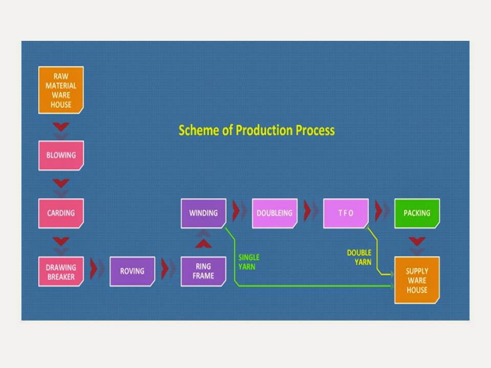 Proses Pembuatan Benang Sintetis dari Serat Stapel ~ Textile KNOWLEDGE