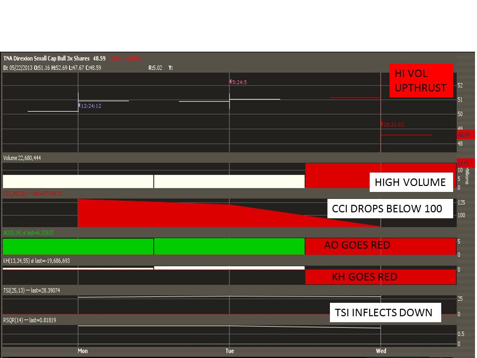 Stock Trender: RED REVERSAL (HIGH VOLUME UPTHRUST)