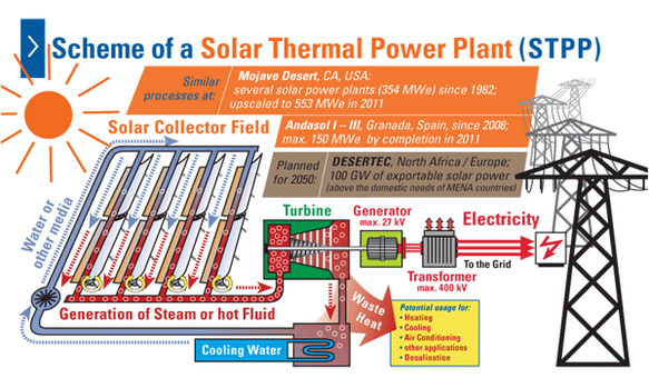 Scheme of a Solar Thermal Power Plant - Electrical Engineering World