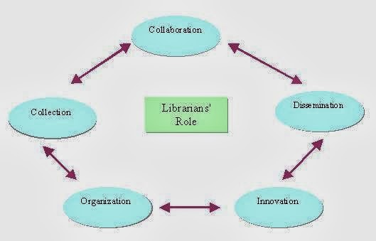 LIS Information Corner: What is Job Description of an Academic librarian?