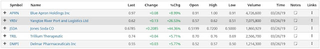 My Small OS Penny Stock Watch-List for 3.27.2019 ---> $APRN $YRIV $JSDA ...
