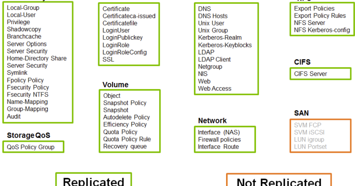 鳥類的打工日誌: NetApp | SVM災難還原（一）概念介紹