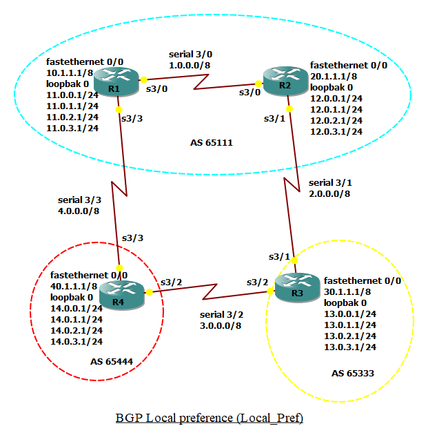 Internetworks: What is BGP Local Preference (Local_Pref)? How to configure?