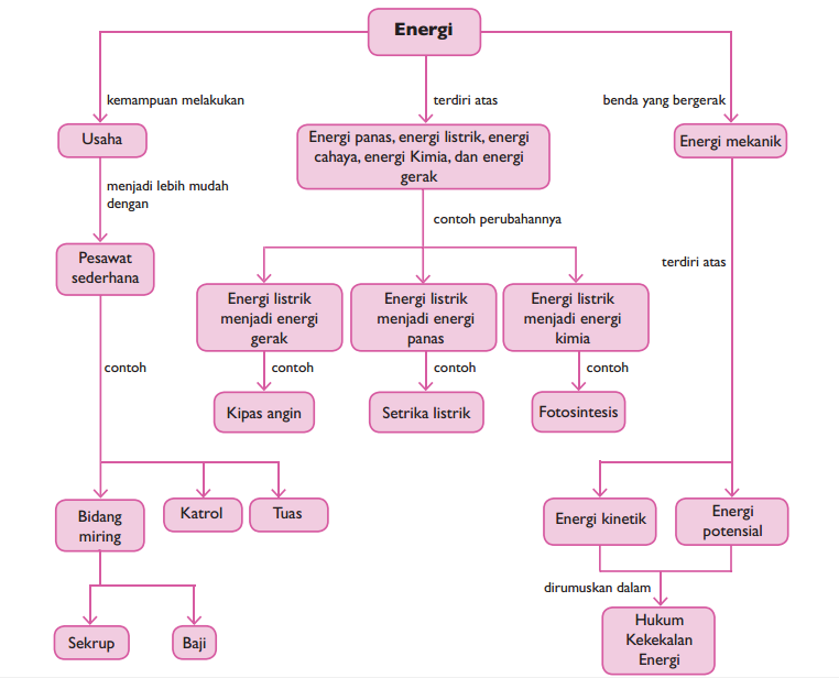 Konsep Fisika - Homecare24