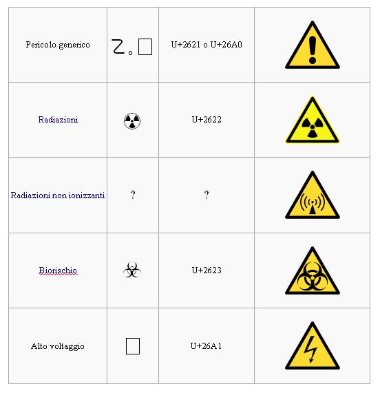 sicurezzanellasicurezza: SIMBOLI DI RISCHIO CHIMICO