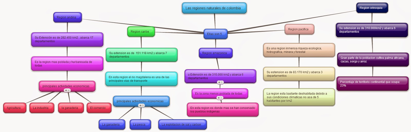 compartiendo con los compañeros en la web: Mapa mental