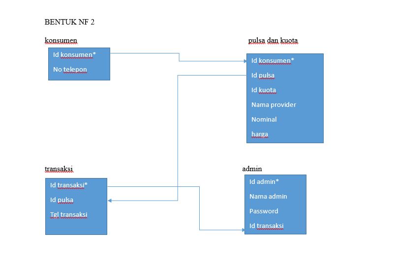 Tugas Riset ERD dan LRS Penjualan Pulsa dan Kuota