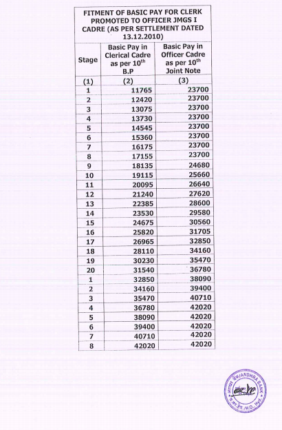 Fitment Formula on Promotion From Clerk To Officer JMGS-I Cadre - Bank ...