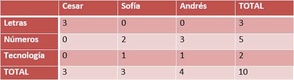 Estrategias de Aprendizaje: REPRESENTACIONES TABULARES