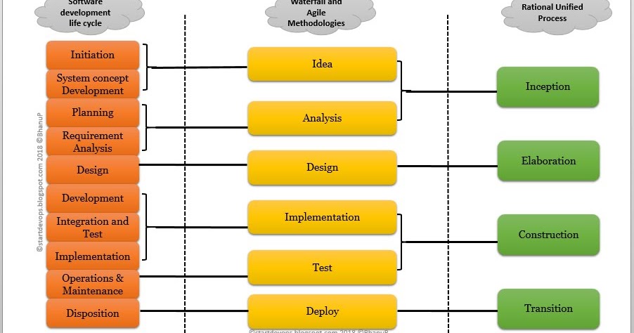 DevOps and AWS implementation : How to develop a blueprint for a real ...