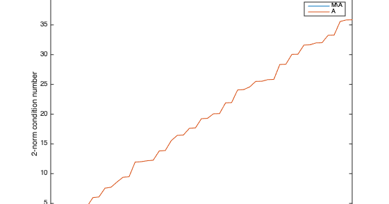 On Preconditioned Conjugate Gradient Method
