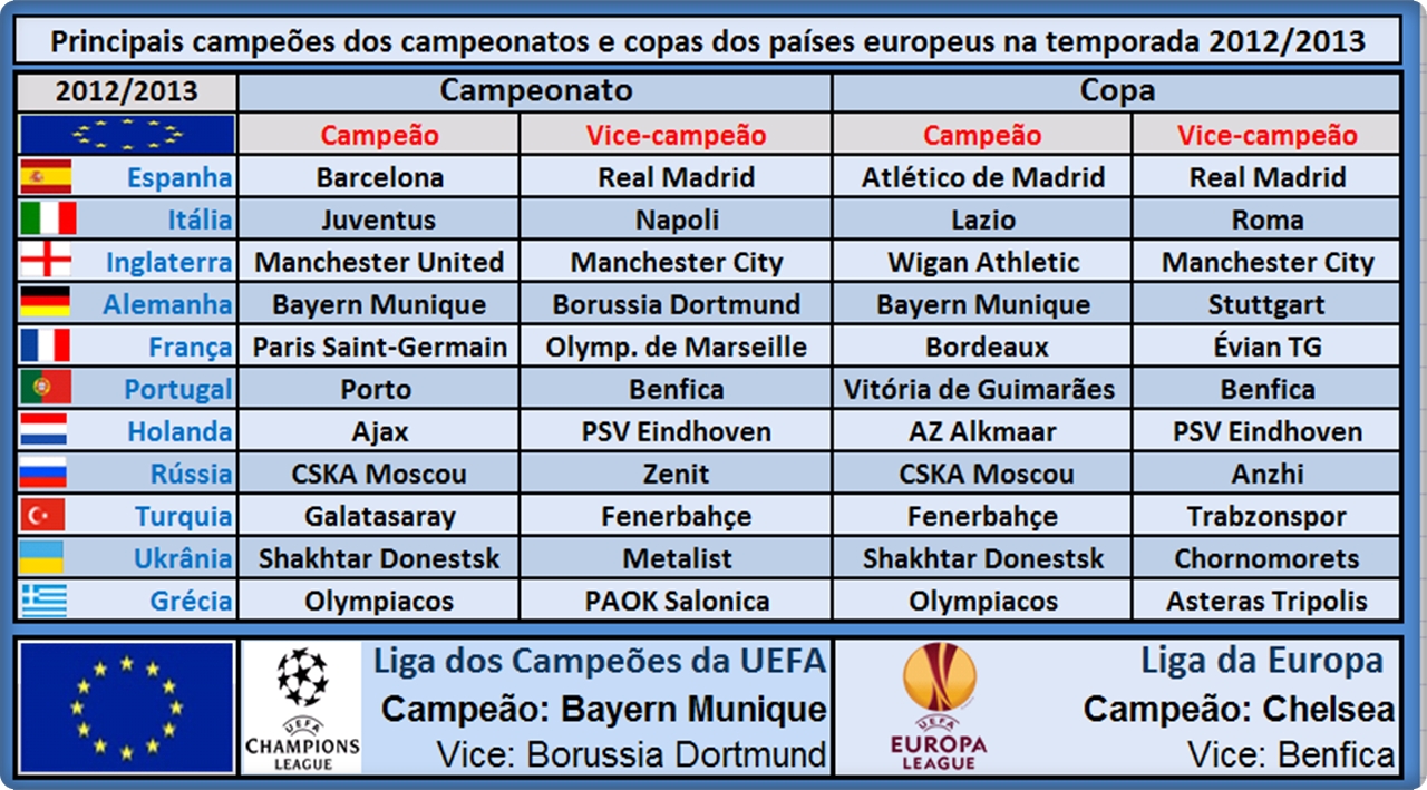 DIVERSAMENTO: Times que foram Campeões Europeus, na Temporada 2012 / 2013