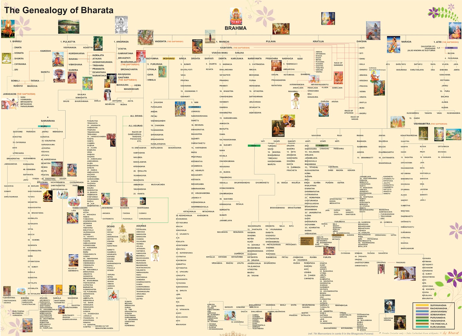 Bharat Kizhakoott: The Genealogy of Bharata (7th Manvantra & Bhagavata ...