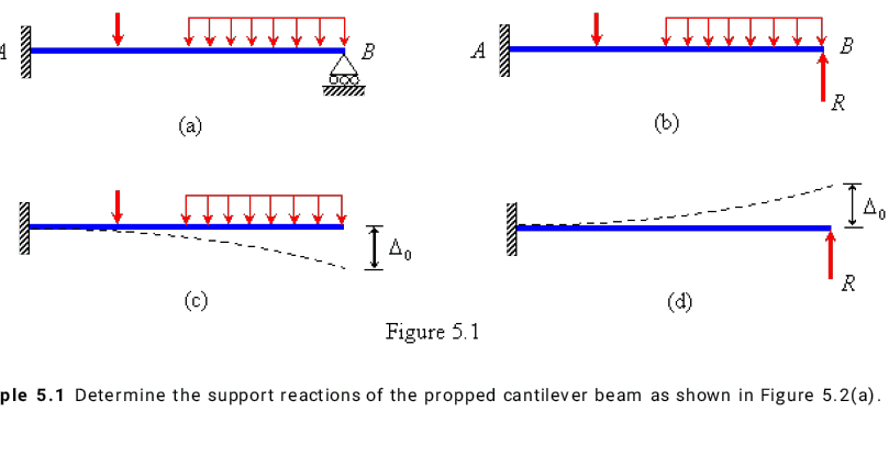 (Force Method - Introduction and applications) Analysis of Statically Indeterminate Beams Objectives
