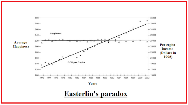 Existentialism2015: Question about Easterlin’s paradox