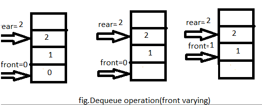 Magic Of Tutorial: Data Structure and Algorithm of QUEUE