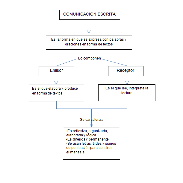 Comunicacion oral y escrita