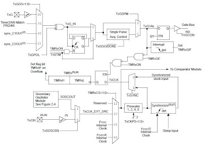 All About Embedded Systems: Using Microchip MCU Timer 1/3/5 Module with Gate Control