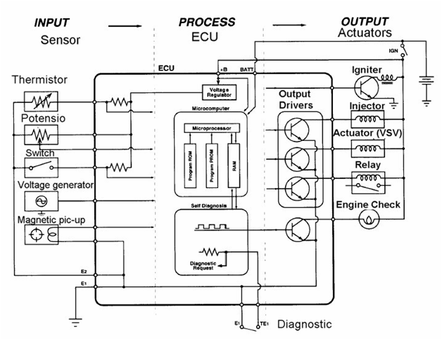 ELECTRONIC CONTROL SYSTEM | CAR TIPS