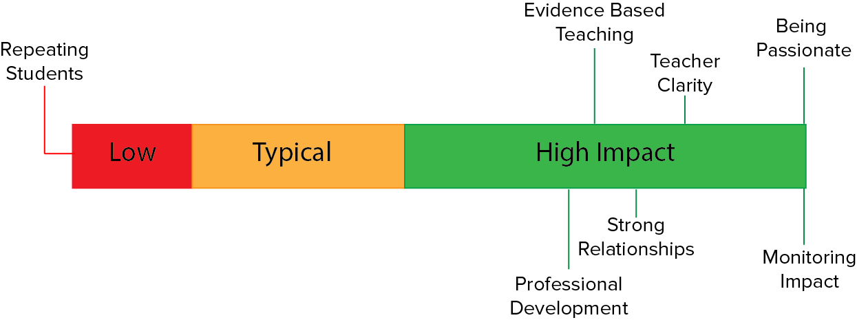 21st Century Teaching: John Hattie's high impact strategies