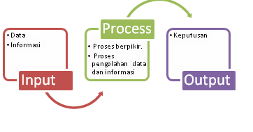 BERFIKIR KERAS: Sistem Input, Proses, Output | Perangkat Eksternal | Struktur & Interkoneksi Bus