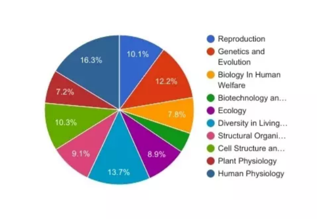 Important Chapters in Biology for NEET 2018 (Chapter-wise weightage)