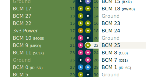 Los GPIO en la Raspberry Pi