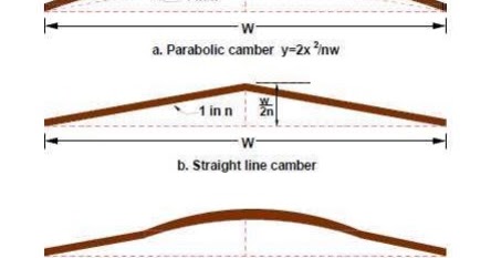 How to find the Road Camber and its types