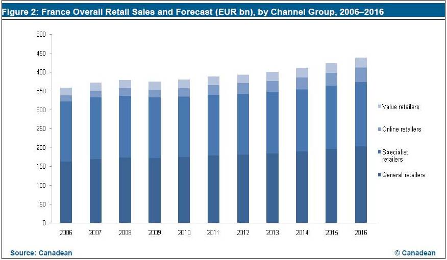 Industry Review Report Store: The Future of Retailing in France to 2016