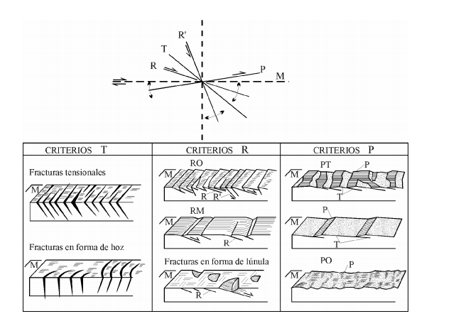 ANALISIS ESTRUCTURAL DE LA DEFORMACION FRAGIL