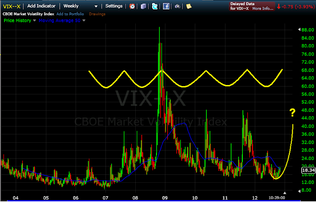 patterns in the charts: If the VIX chart were sheet music...