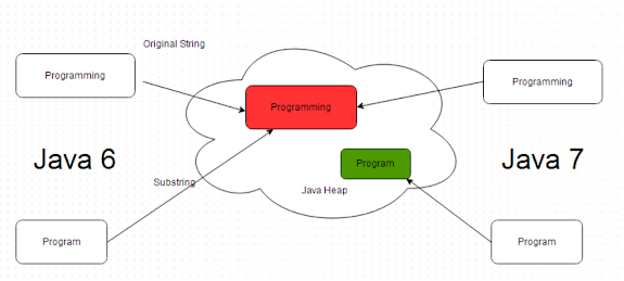 Difference in String pool between Java 6 and 7? Answer