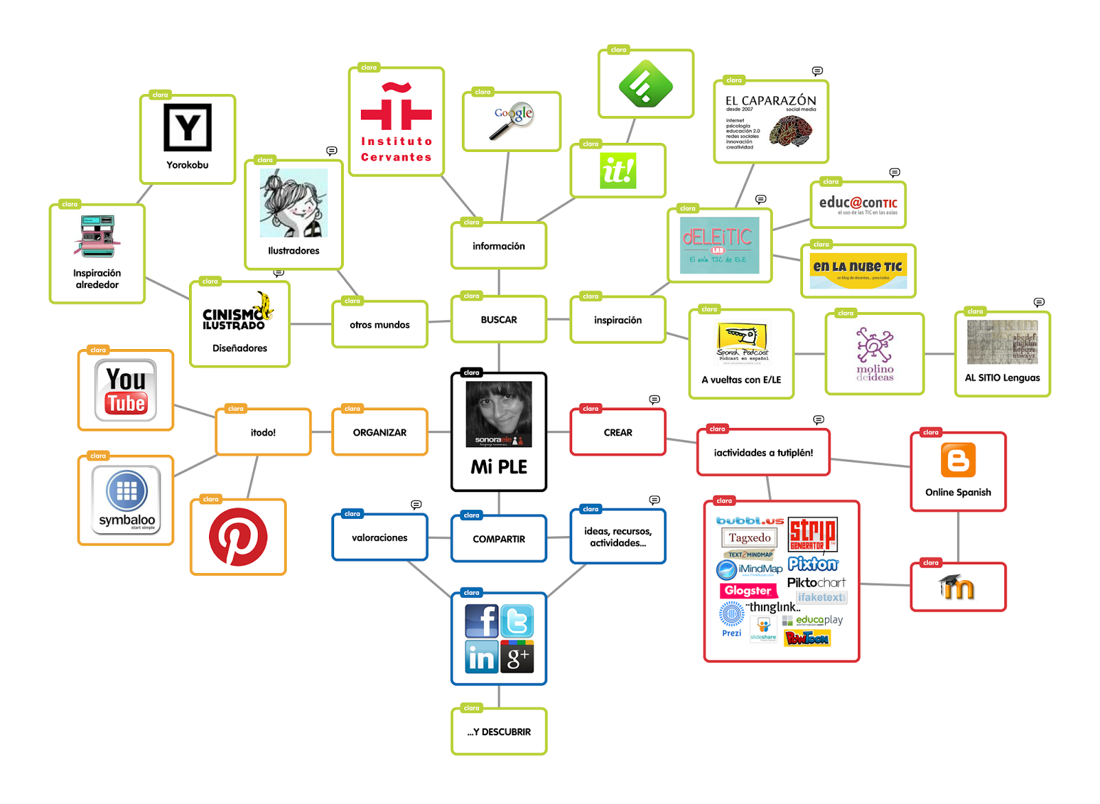 PLE & PLN - Un enfoque para la docencia y el aprendizaje de E/LE: Mi ...