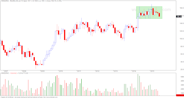VFMDirect.in: Example of complicated/ messy chart