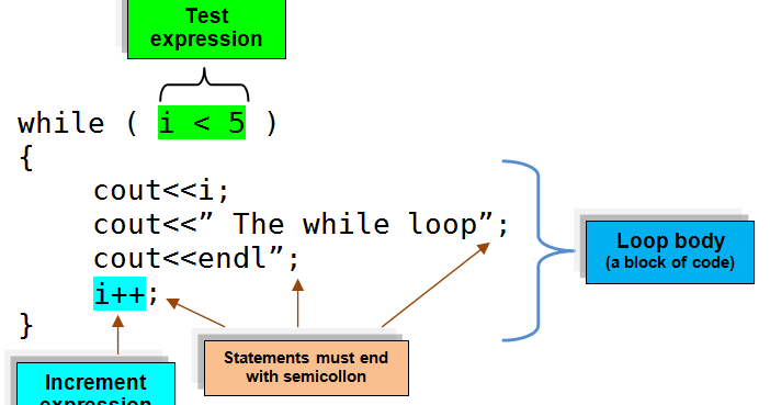 CodePanel: while loop syntax