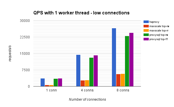 Proxysql Sql Load Balancing Benchmark Comparing Performance Of Proxysql Vs Maxscale
