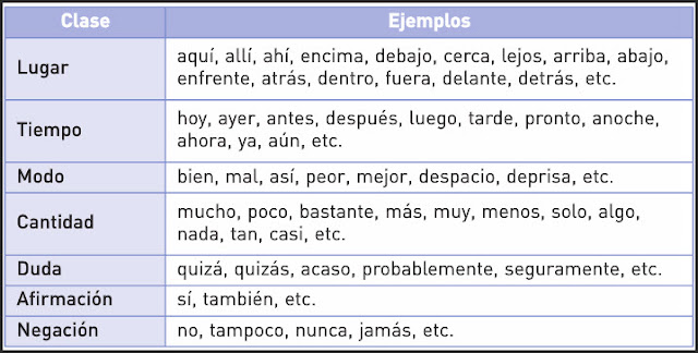 ¡Aprende español básico!: Adverbios